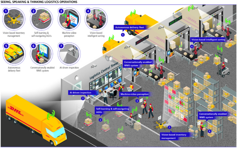DHL and IBM publish report on AI applications in logistics | Parcel and ...