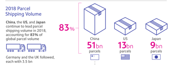 Global parcel shipping volumes forecast to reach 200 billion by 2025 ...