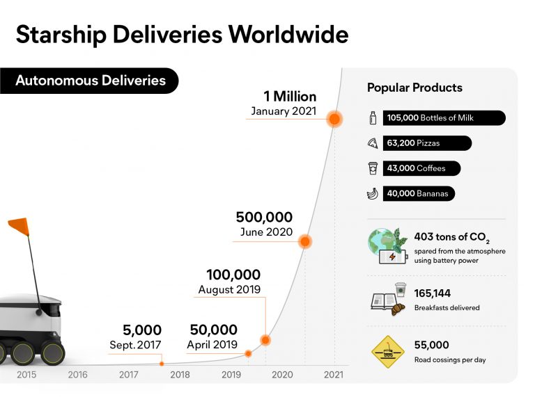 Starship Technologies hits one million deliveries and raises US$17m in ...