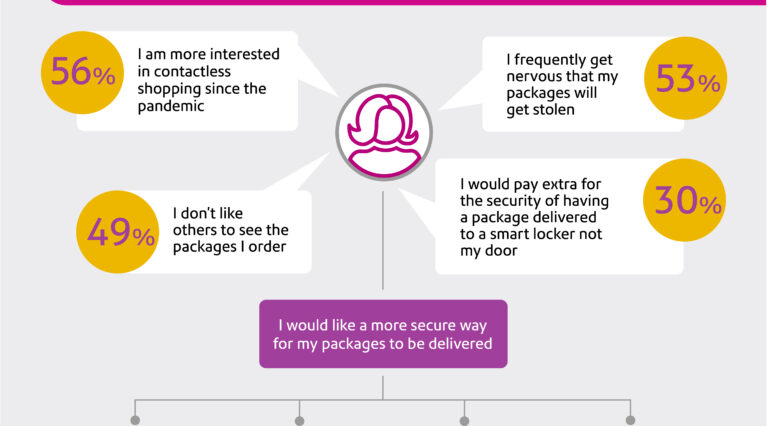 More than half of Americans worry about doorstep parcel theft - Parcel ...