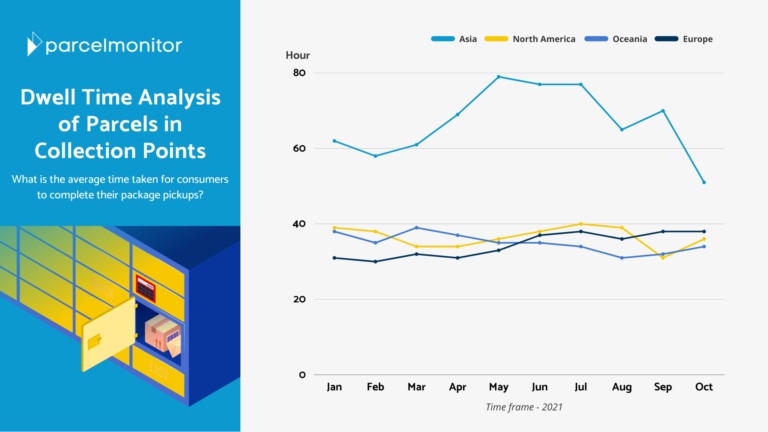 Time needed to collect parcels nearly double for customers in Asia ...