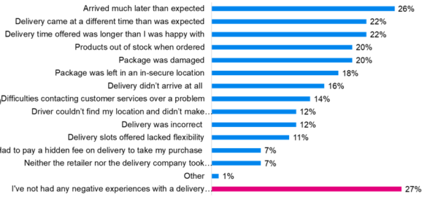 How to address the critical challenges in peak season delivery - Parcel ...
