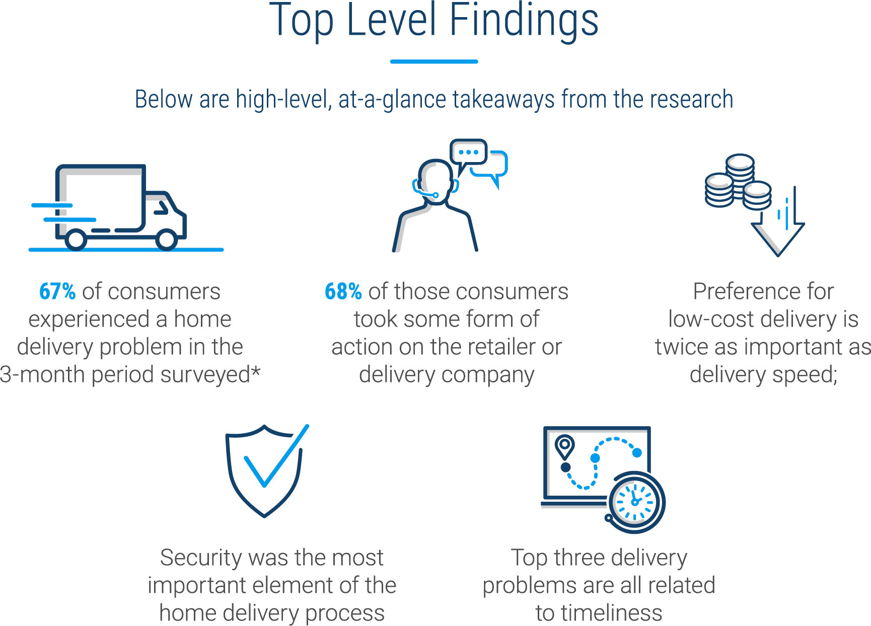 More than two thirds of consumers still face delivery problems ...