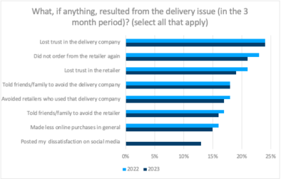 More than two thirds of consumers still face delivery problems ...