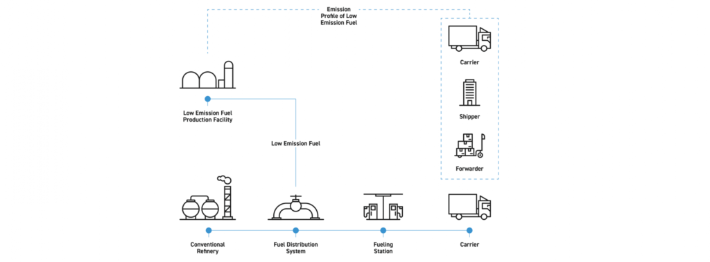 A new approach to emissions reduction in the freight and logistics ...
