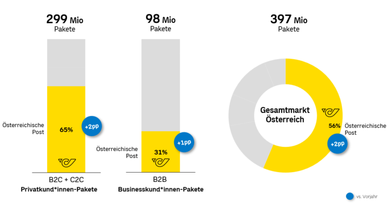 Austrian Post increases parcel market share to 56% in 2024 | Parcel and ...